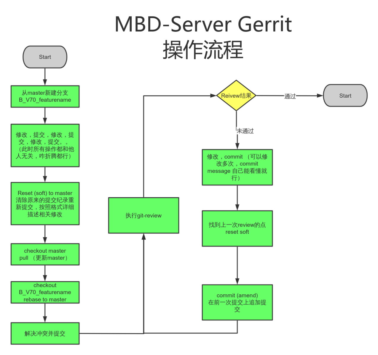 Gerrit 使用流程 流程图模板_ProcessOn思维导图、流程图