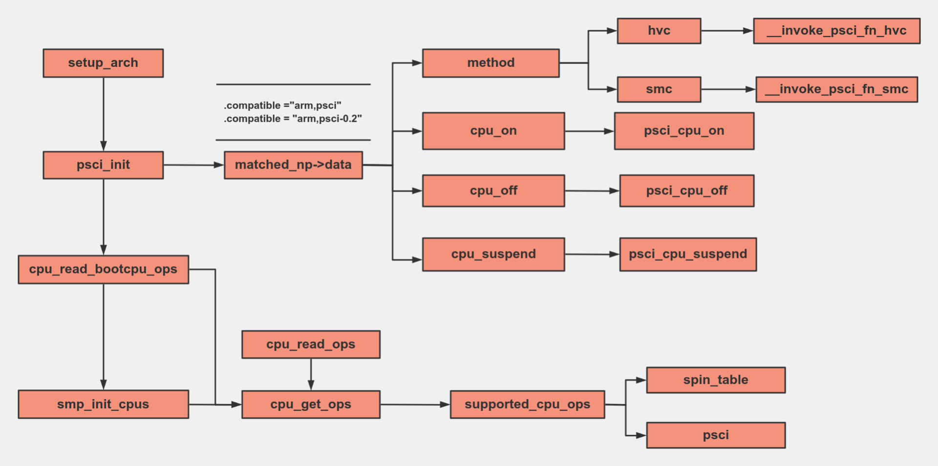 cpu ops流程 流程图模板_ProcessOn思维导图、流程图