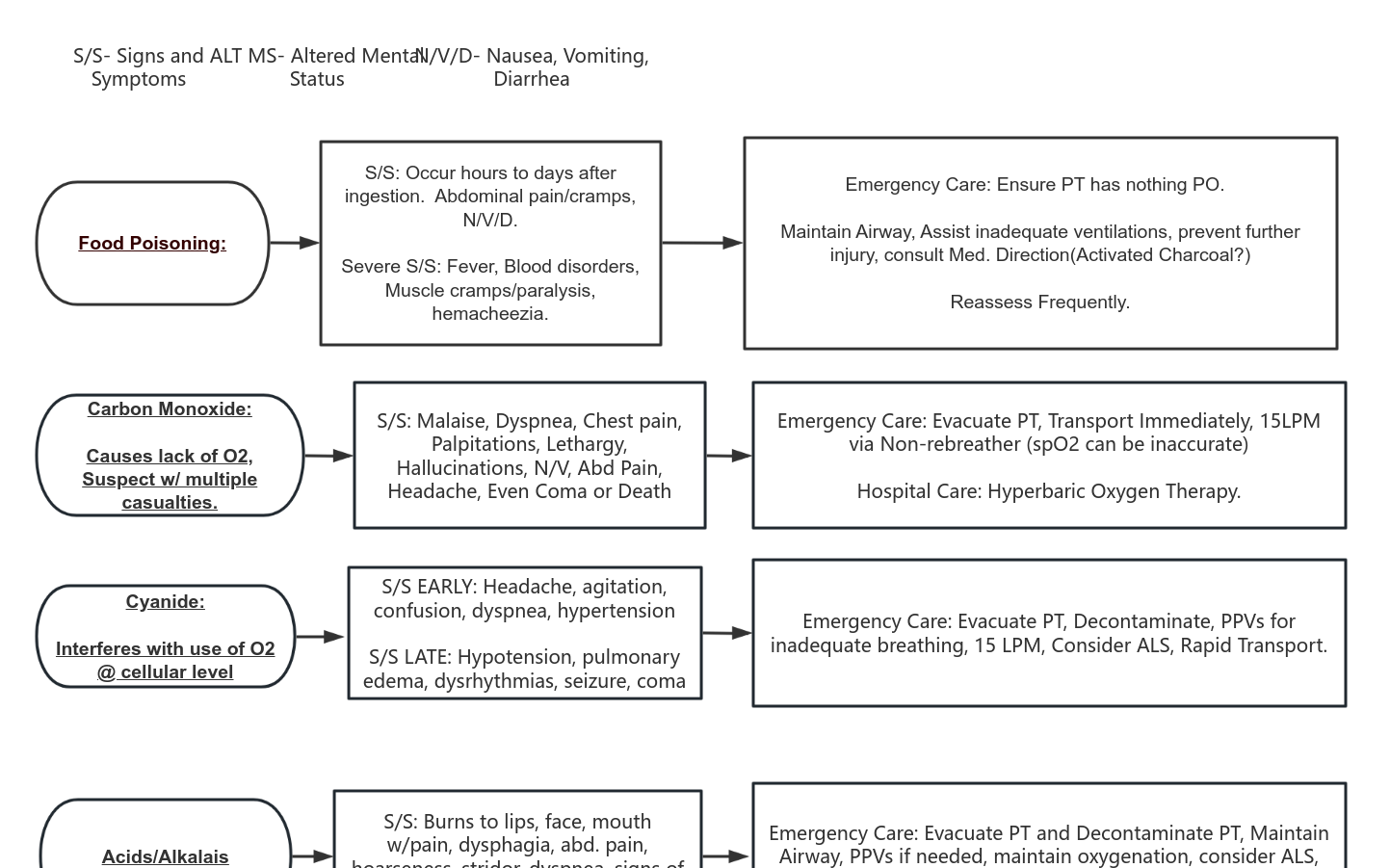 Overdose Protocol 流程图模板_ProcessOn思维导图、流程图