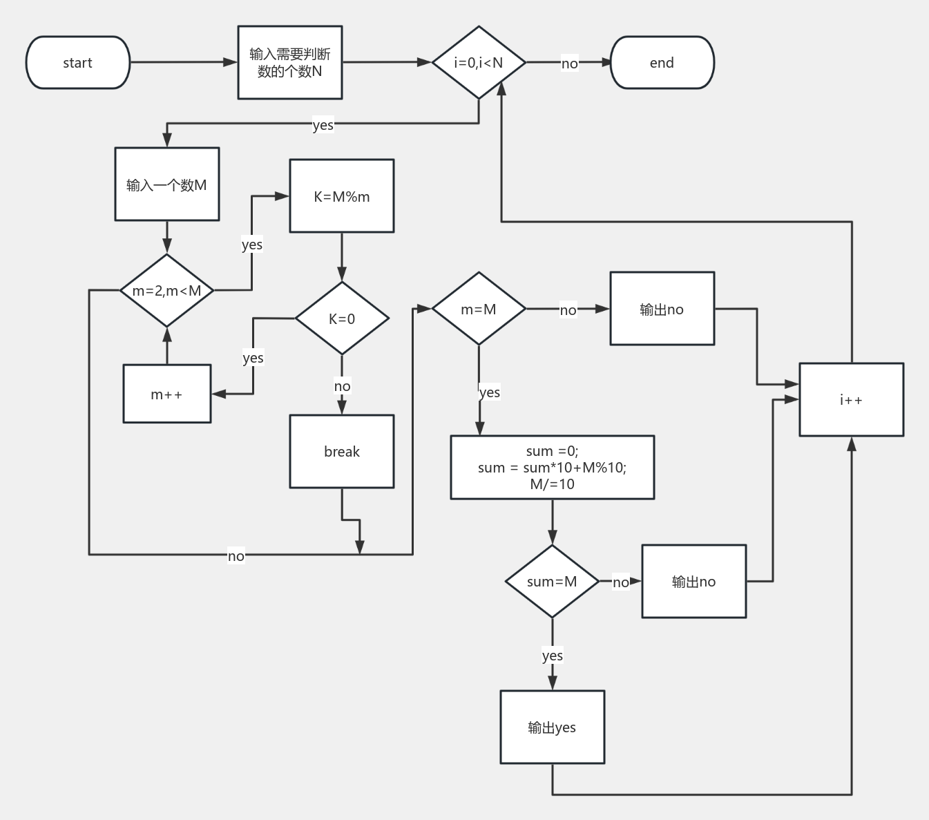 flowchart 流程图模板_ProcessOn思维导图、流程图