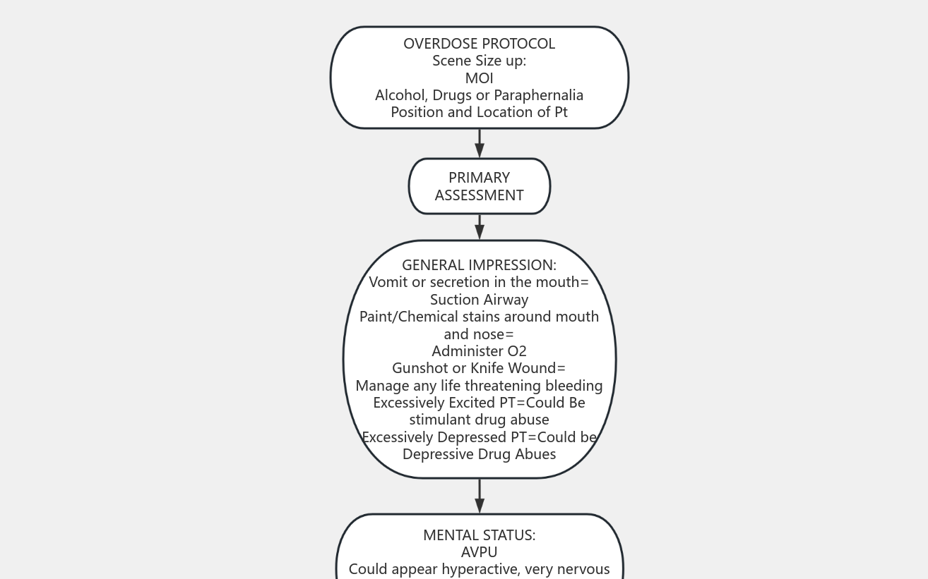Overdose Protocol 流程图模板_ProcessOn思维导图、流程图