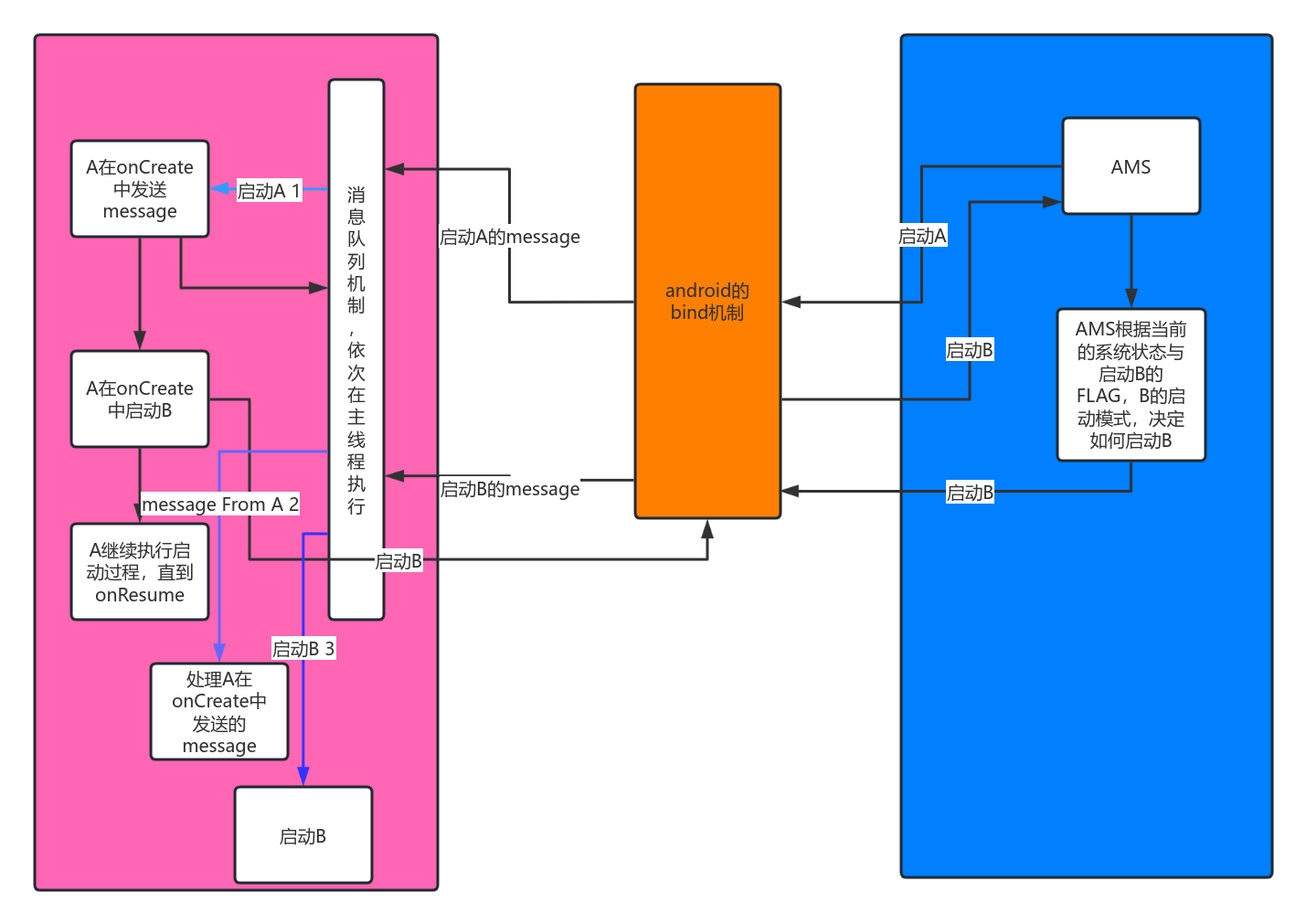 Multi Merge Process 流程图模板_ProcessOn思维导图、流程图