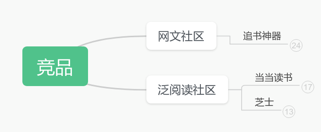 fenxi 思维导图模板_ProcessOn思维导图、流程图