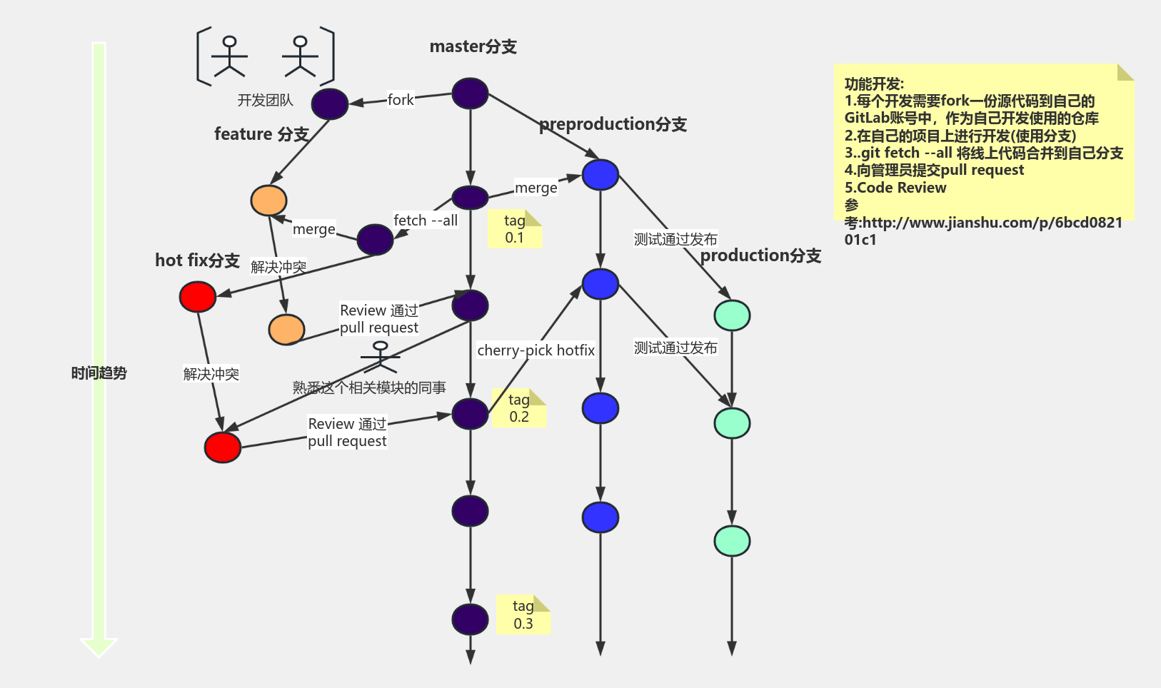 GitHub Flow 流程图模板_ProcessOn思维导图、流程图