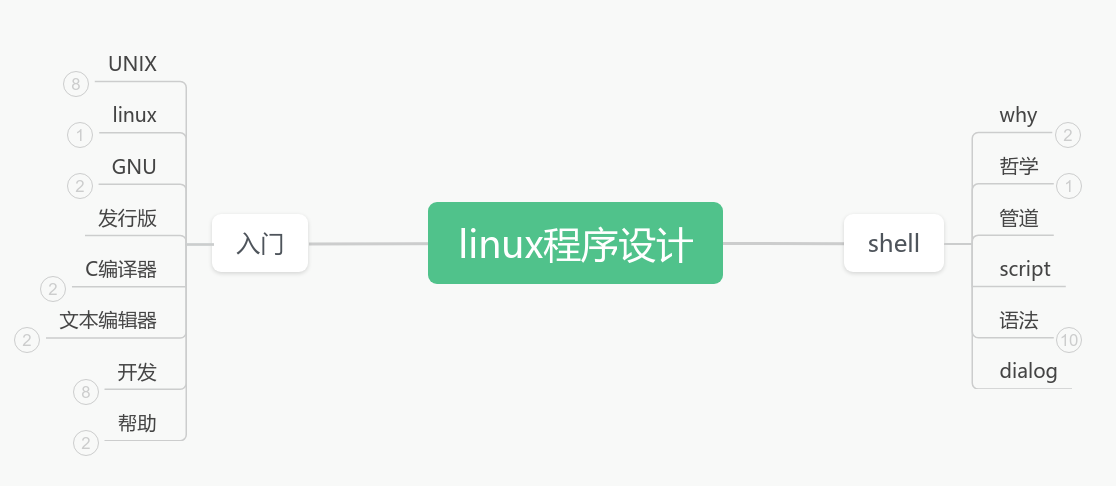 linux程序设计 思维导图模板_ProcessOn思维导图、流程图