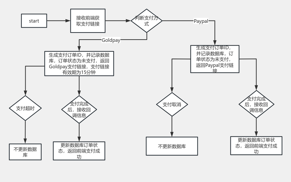 design for sale POC backend 2 流程图模板_ProcessOn思维导图、流程图