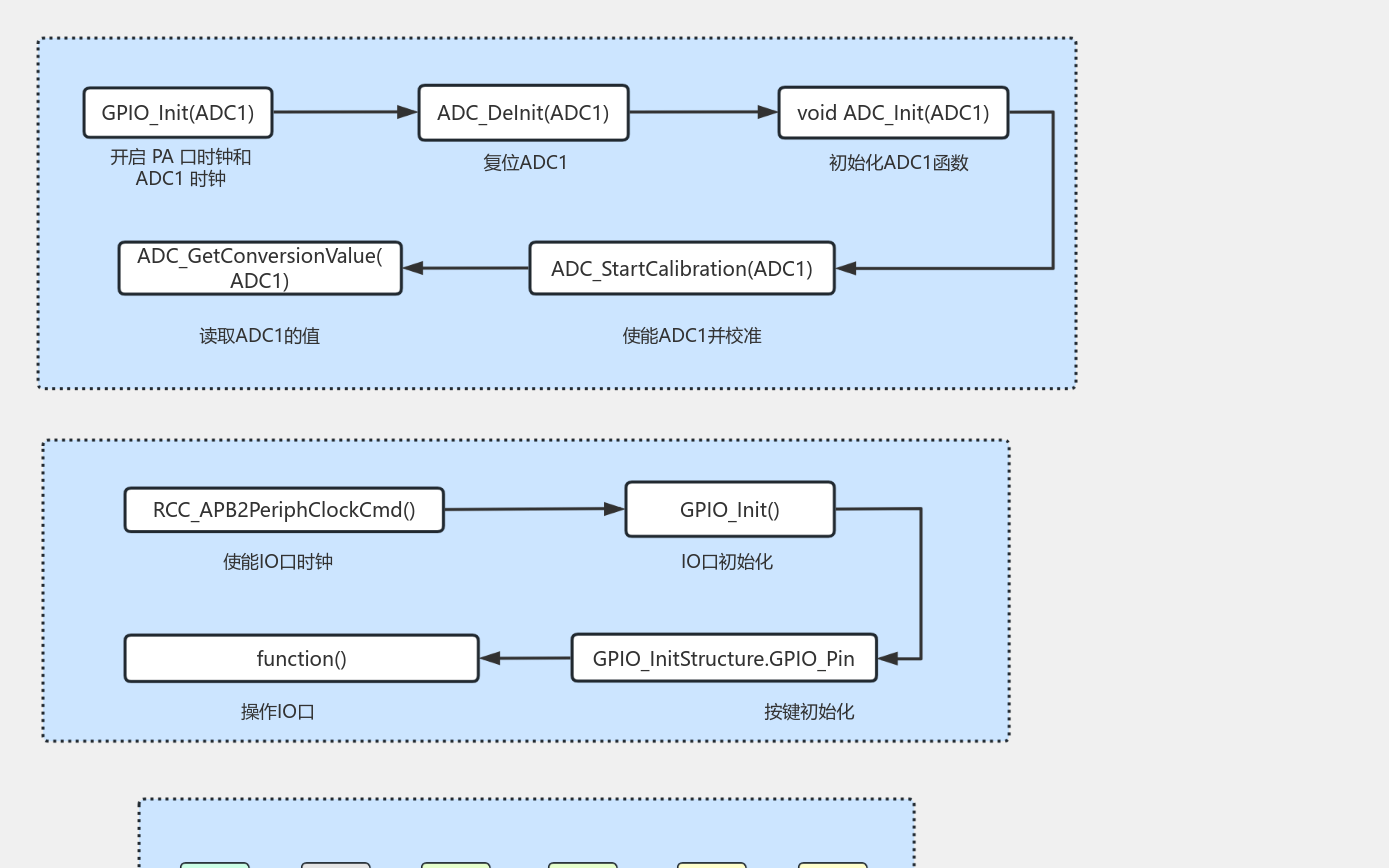 STM32 各个流程 流程图模板_ProcessOn思维导图、流程图