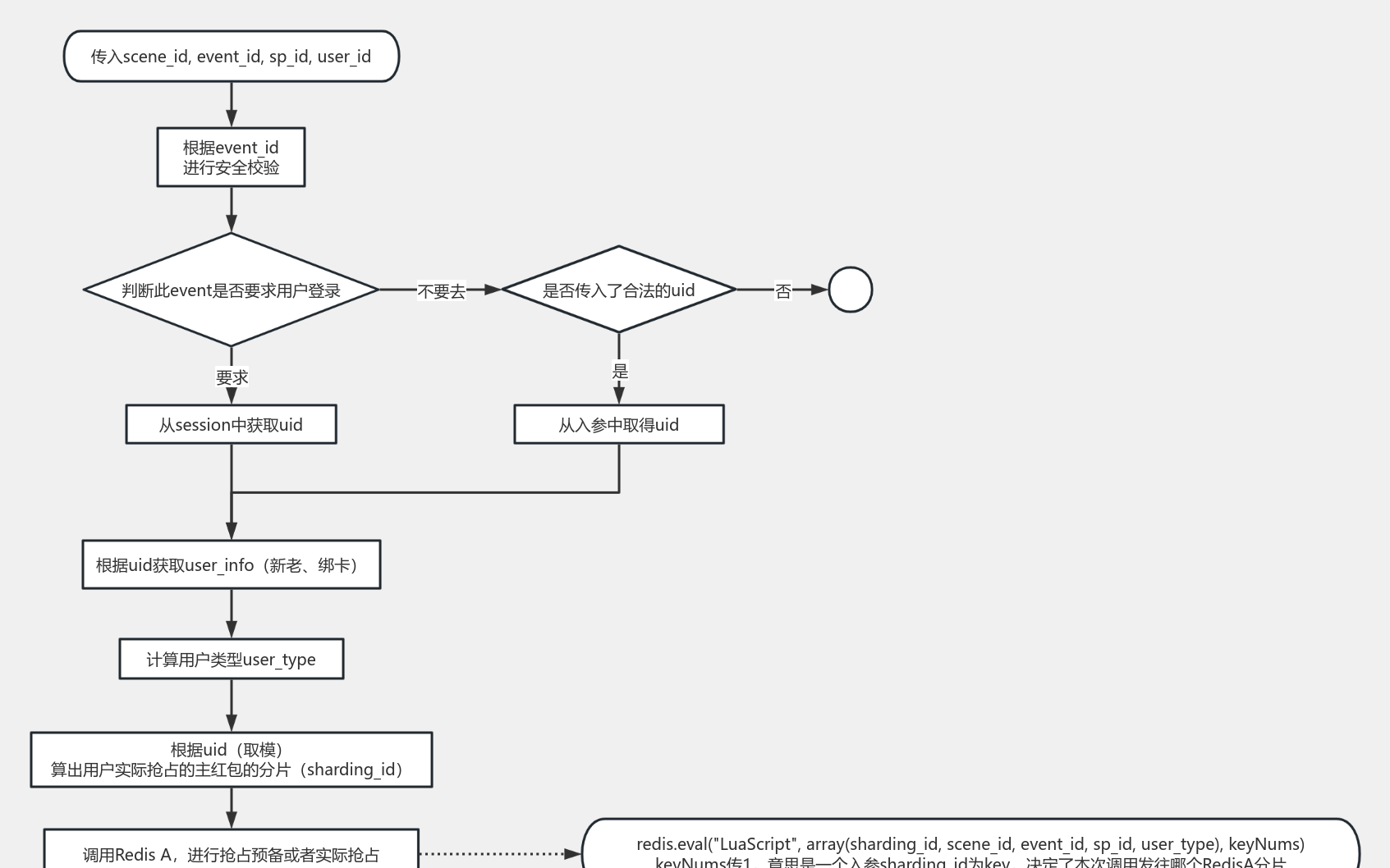 grab_prepare_php_flow 流程图模板_ProcessOn思维导图、流程图