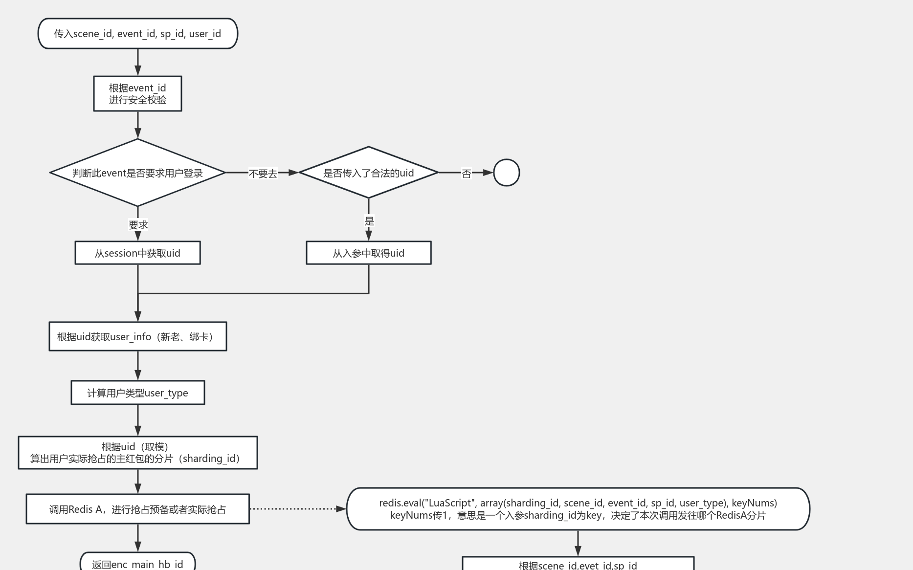 grab_prepare_php_flow 流程图模板_ProcessOn思维导图、流程图