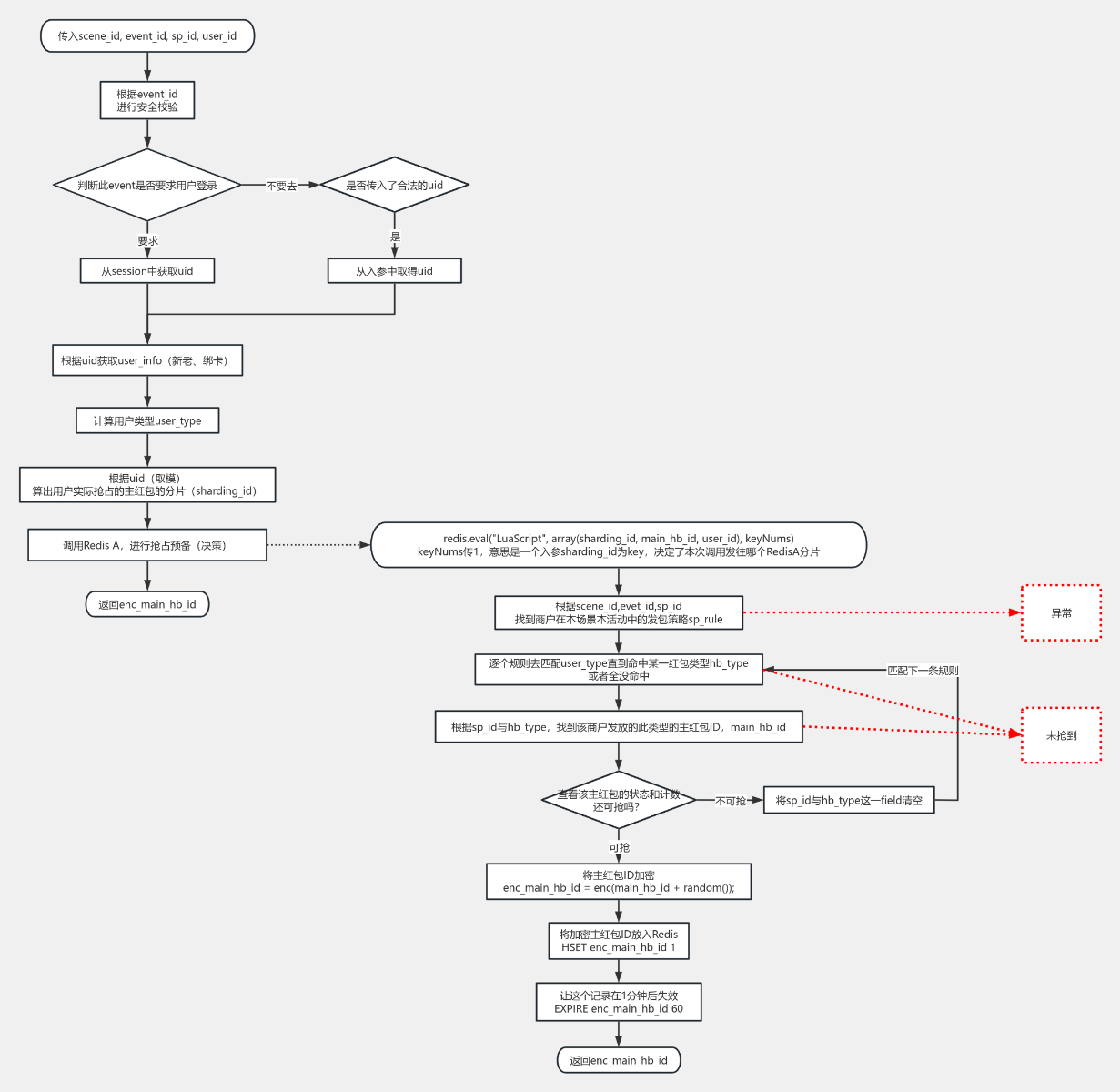 grab_prepare_php_flow 流程图模板_ProcessOn思维导图、流程图