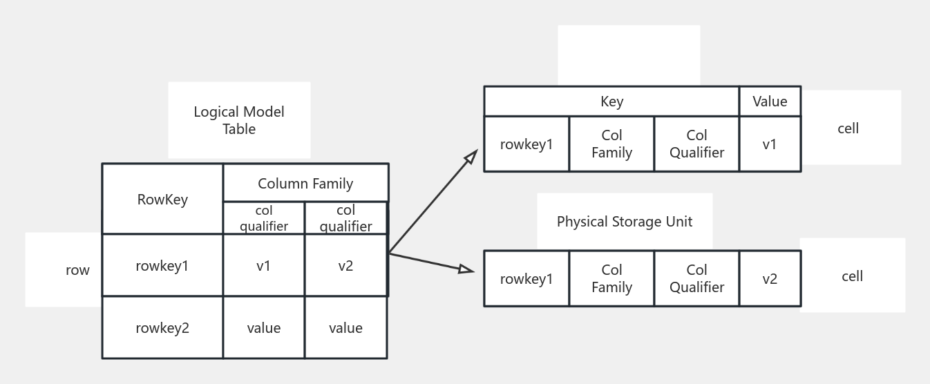 HBase Data Mode 流程图模板_ProcessOn思维导图、流程图