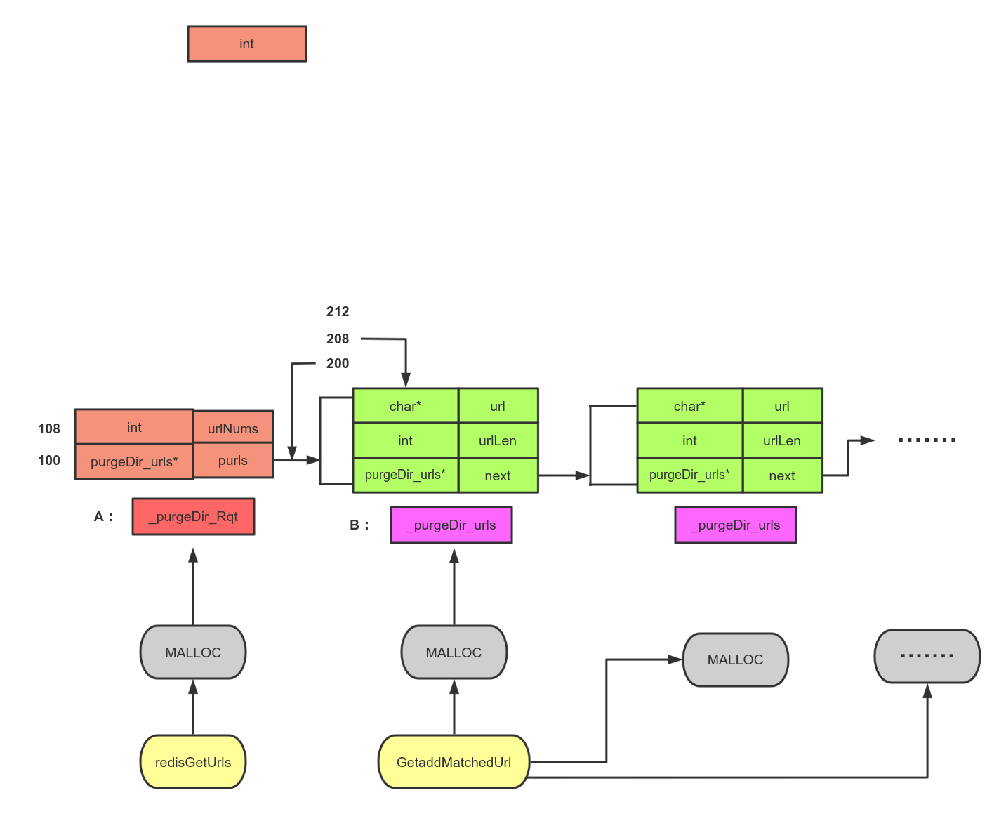 purgedir struct memory malloc&free 流程图模板_ProcessOn思维导图、流程图