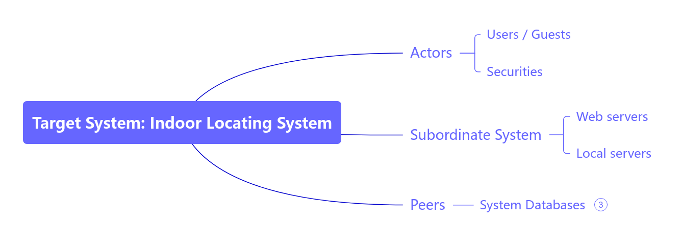 Architectural Context Diagram 思维导图模板_ProcessOn思维导图、流程图