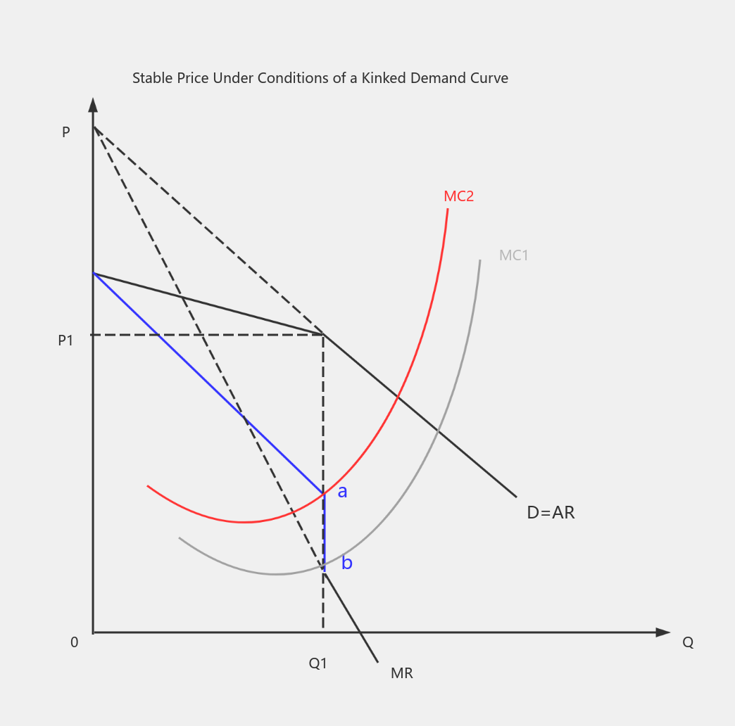 Stable Price Under Conditions of a kinked demand curve 流程图模板_ProcessOn ...