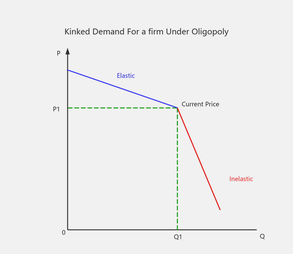 Kinked Demand For a Firm Under Oligopoly 流程图模板_ProcessOn思维导图、流程图