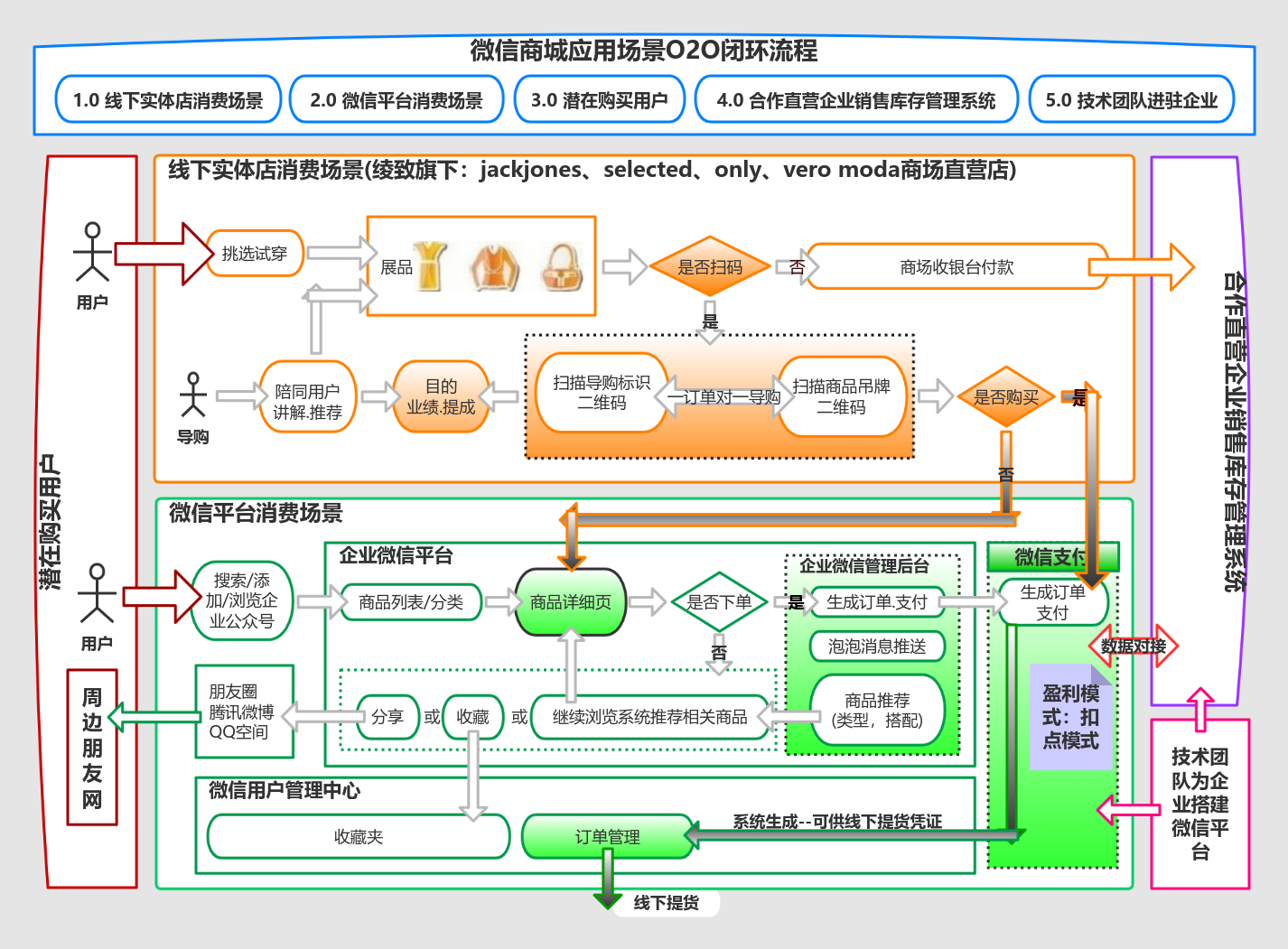 微信商城应用场景O2O闭环流程 流程图模板_ProcessOn思维导图、流程图
