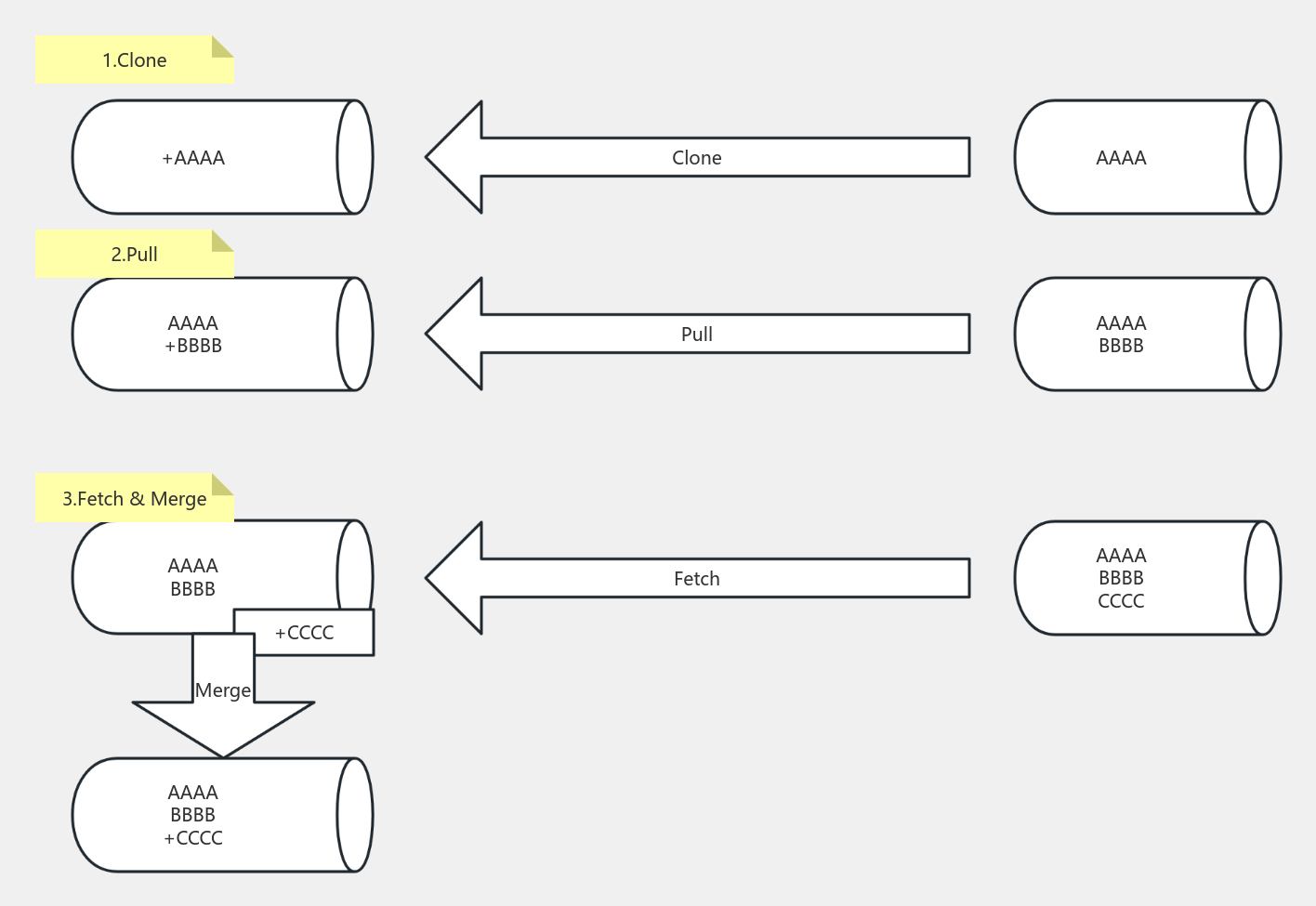 git_push_pull 流程图模板_ProcessOn思维导图、流程图