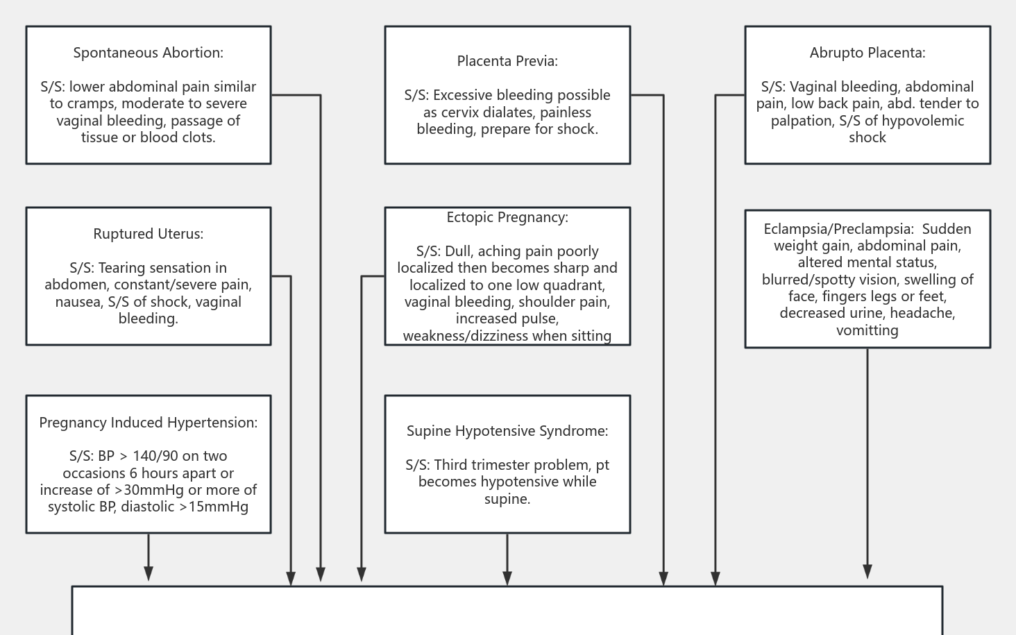 OB/GYN Protocol 流程图模板_ProcessOn思维导图、流程图