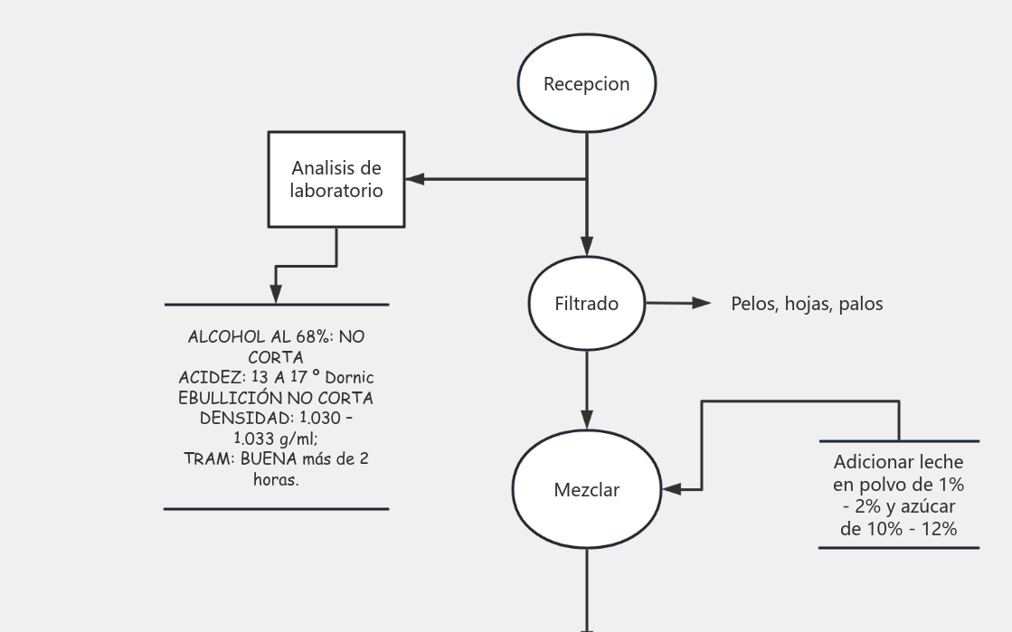 diagrama proceso kumis 流程图模板_ProcessOn思维导图、流程图