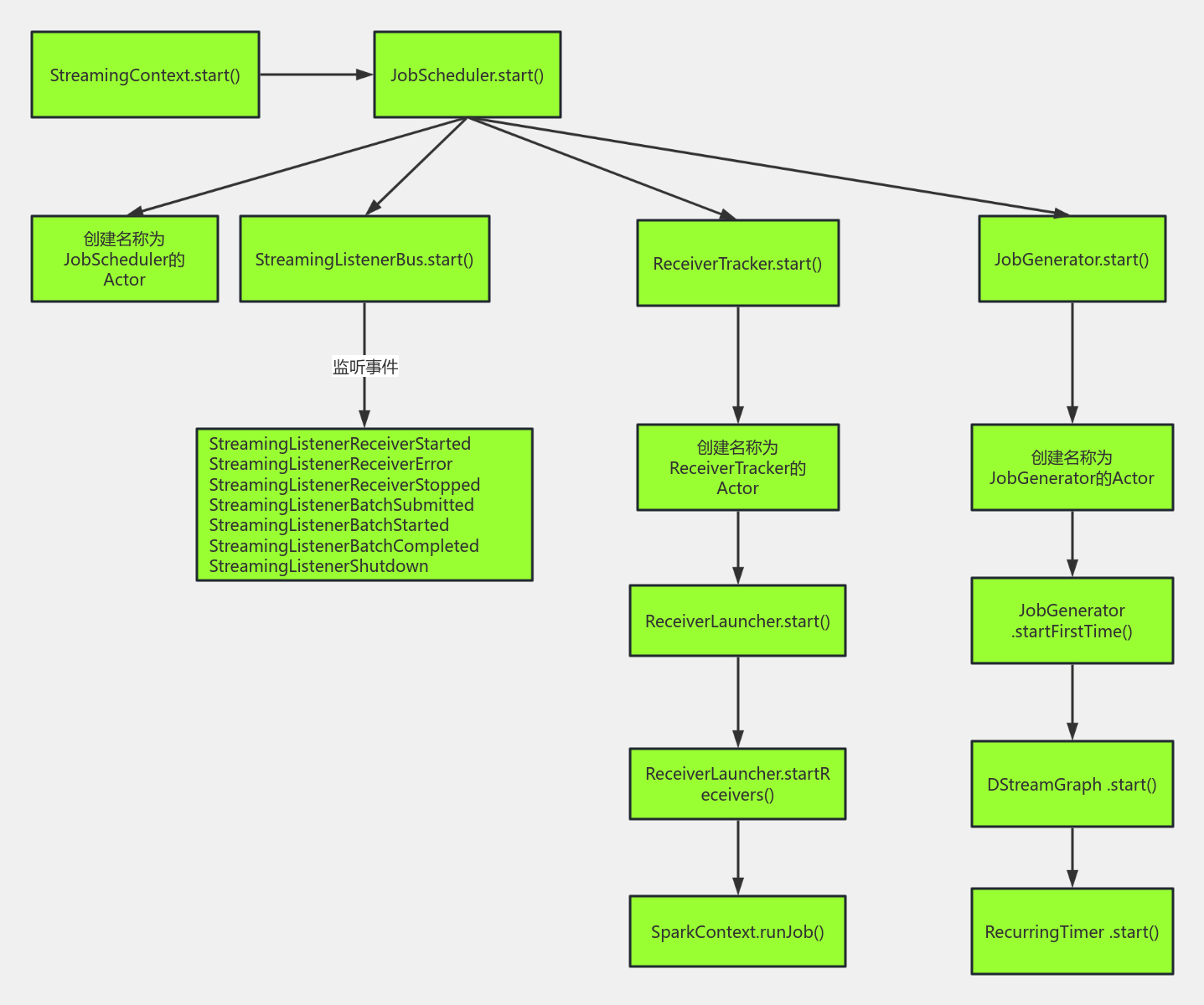 Spark:Streaming 流程图模板_ProcessOn思维导图、流程图
