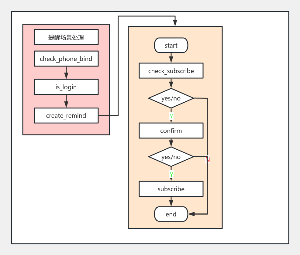 系统模块交互图 流程图模板_ProcessOn思维导图、流程图