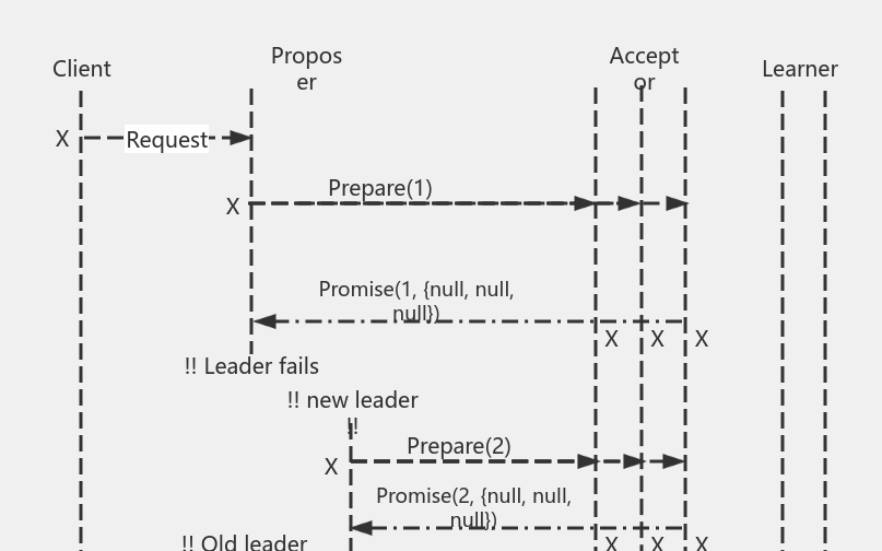 Paxos Liveness 流程图模板_ProcessOn思维导图、流程图