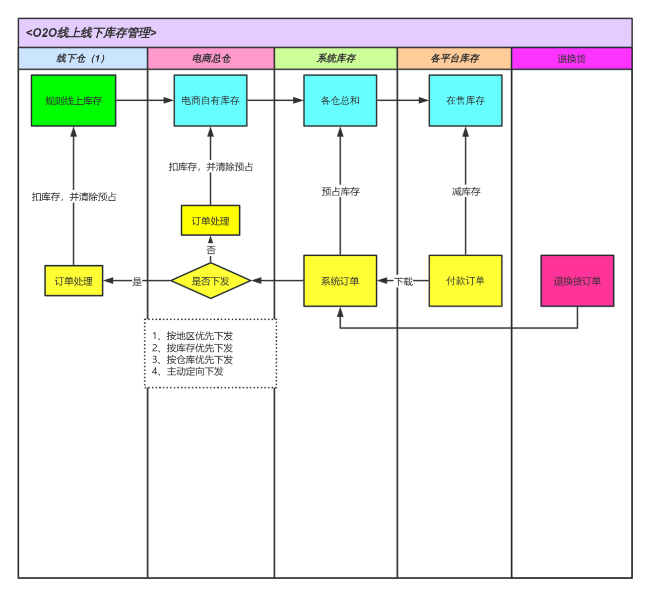 O2O线上线下库存管理 流程图模板_ProcessOn思维导图、流程图