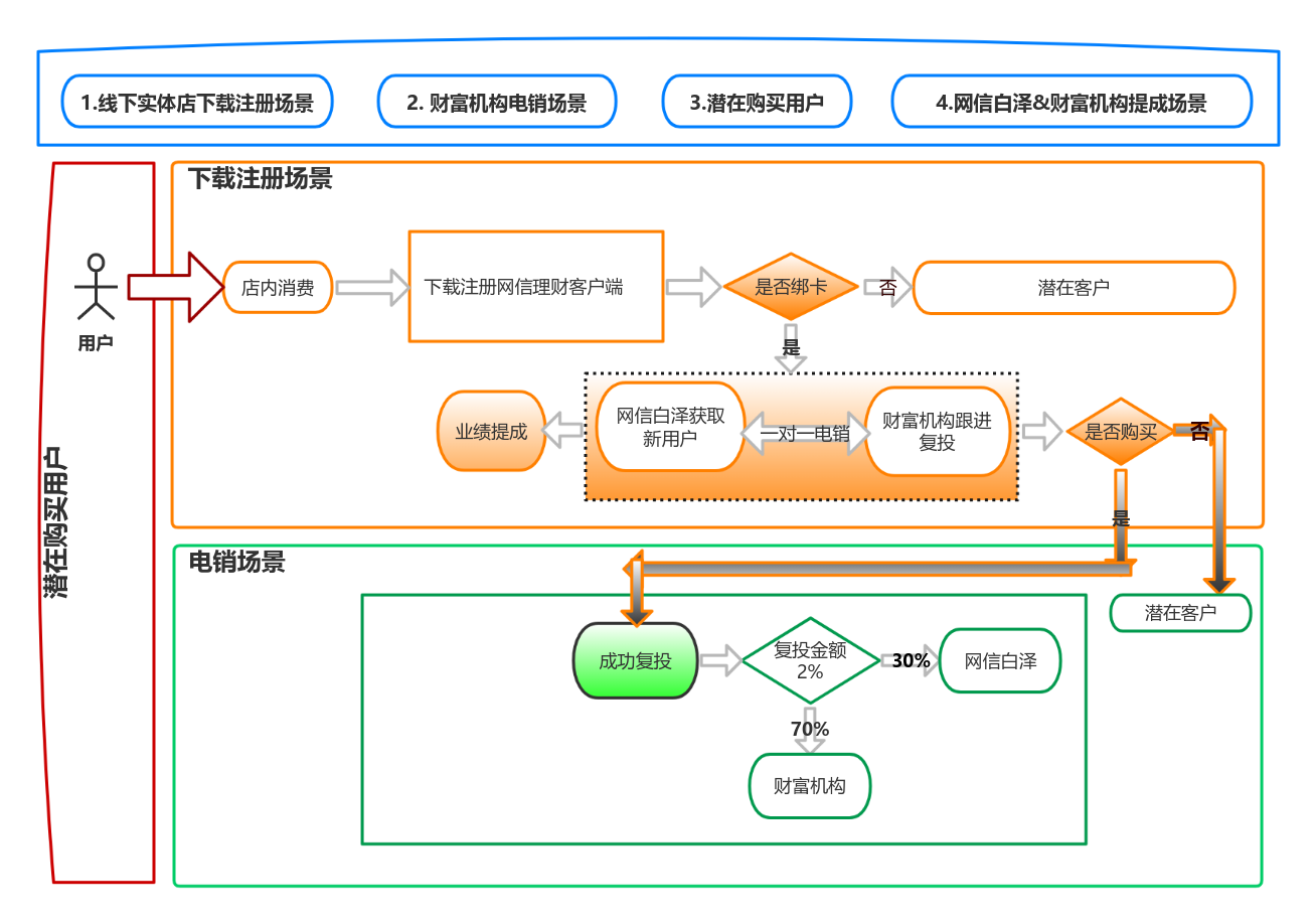 微信商城应用场景O2O闭环案例解析(绫致) 流程图模板_ProcessOn思维导图、流程图