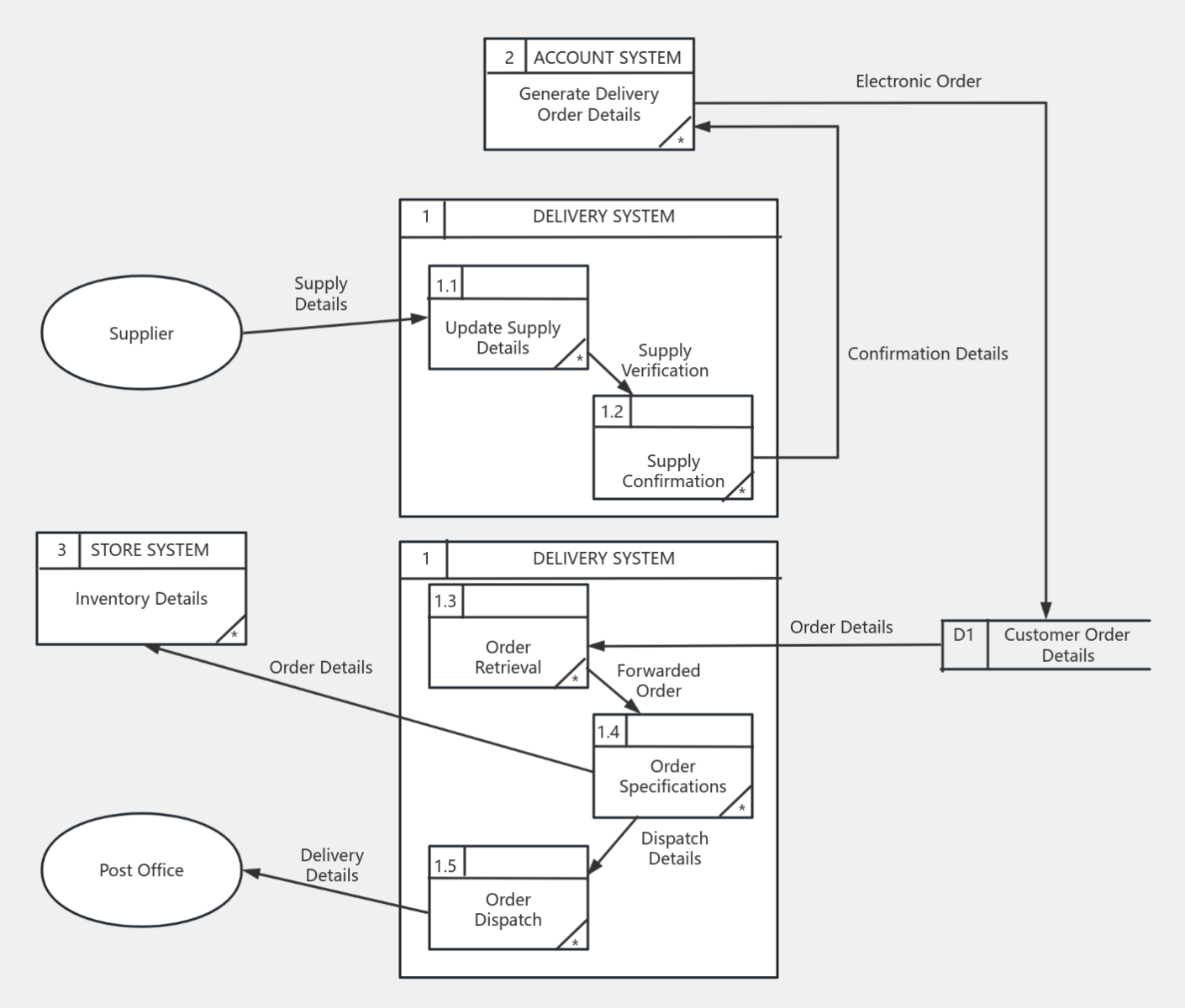 Level II Logical DFD 流程图模板_ProcessOn思维导图、流程图