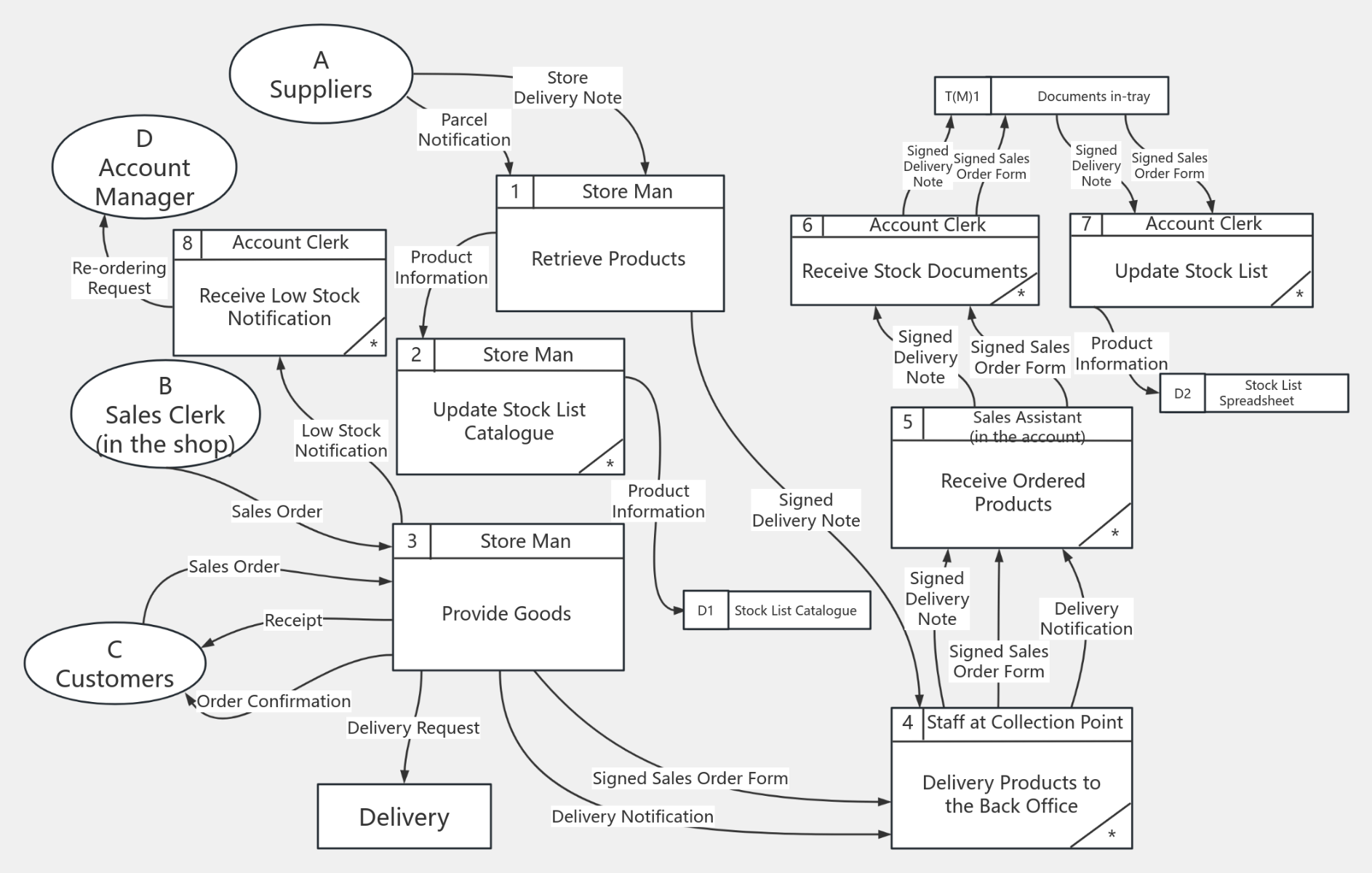 DFD Physical 1 流程图模板_ProcessOn思维导图、流程图