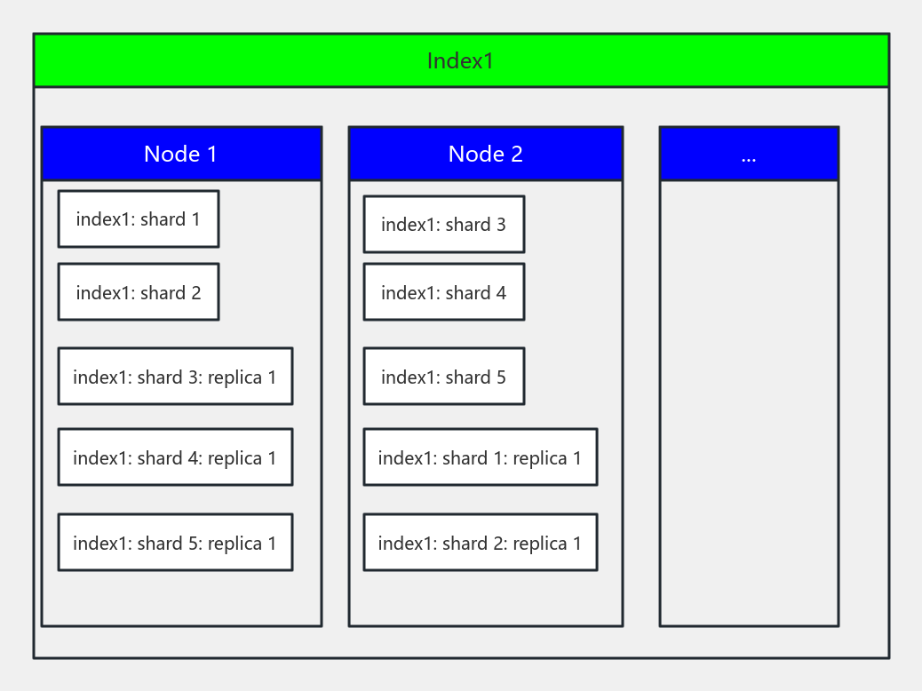 ElasticSearch_Index_Shard_Replica_relationship 流程图模板_ProcessOn思维导图、流程图