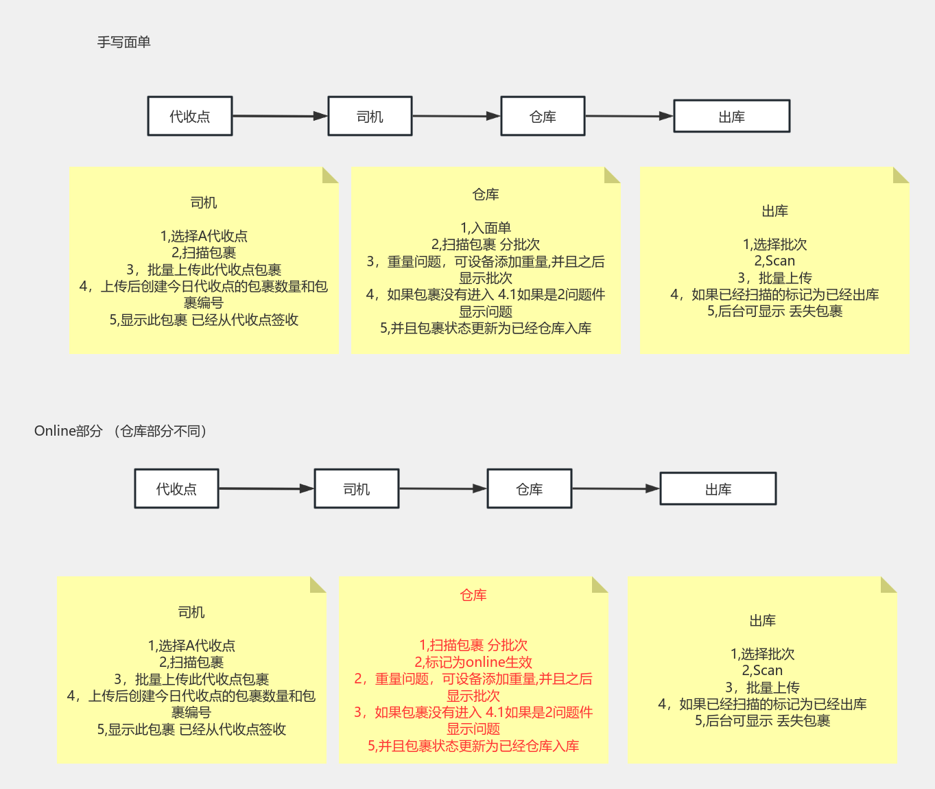 Moyun 快递 流程图模板_ProcessOn思维导图、流程图