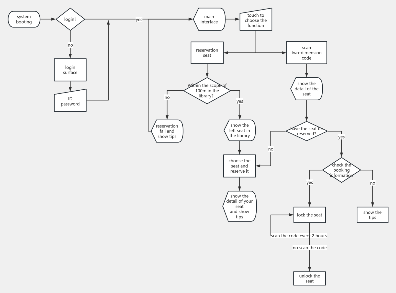 seat reservation system flowchart 流程图模板_ProcessOn思维导图、流程图