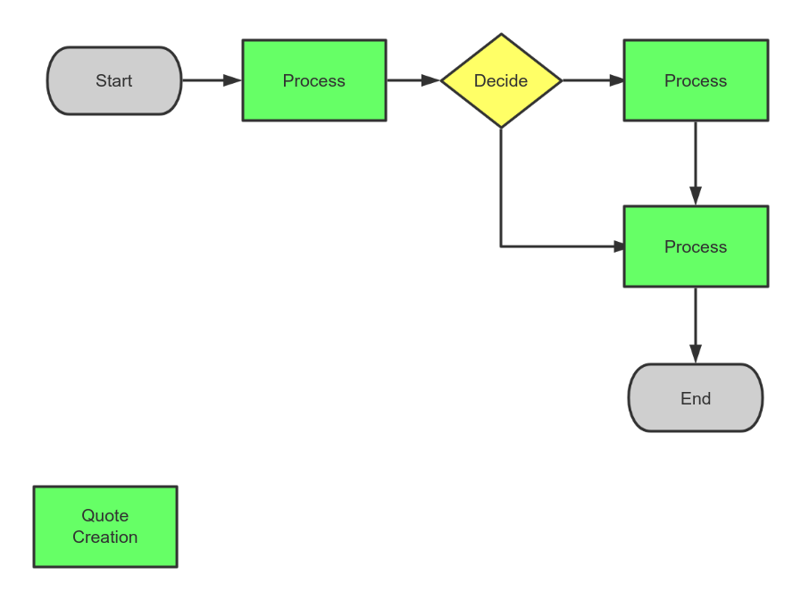 Quote Creation 流程图模板_ProcessOn思维导图、流程图