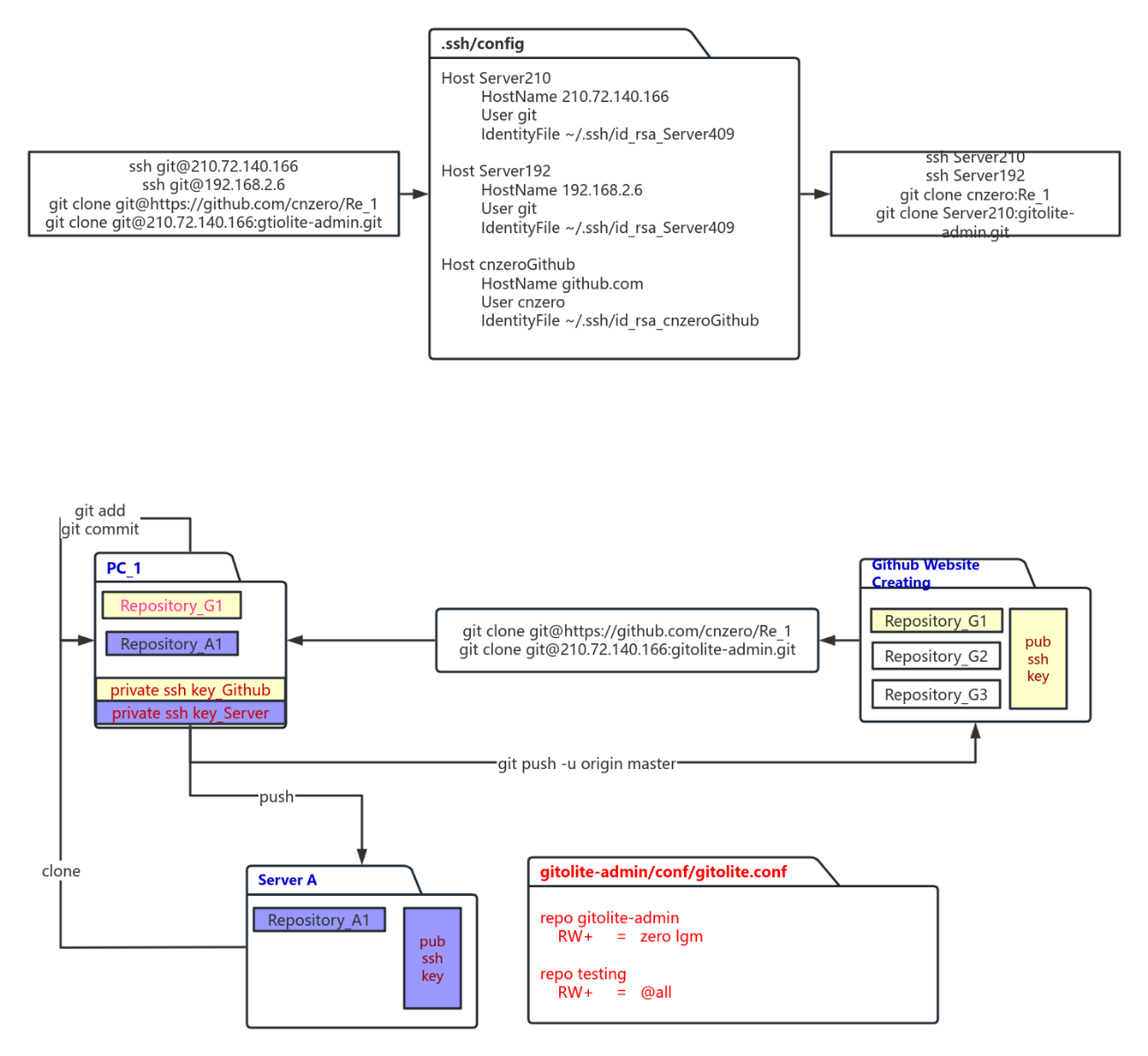 Git manual 流程图模板_ProcessOn思维导图、流程图