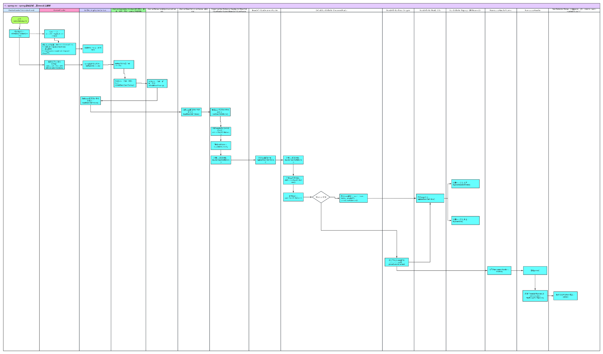 spring流程-启动及bean定义解析 流程图模板_ProcessOn思维导图、流程图