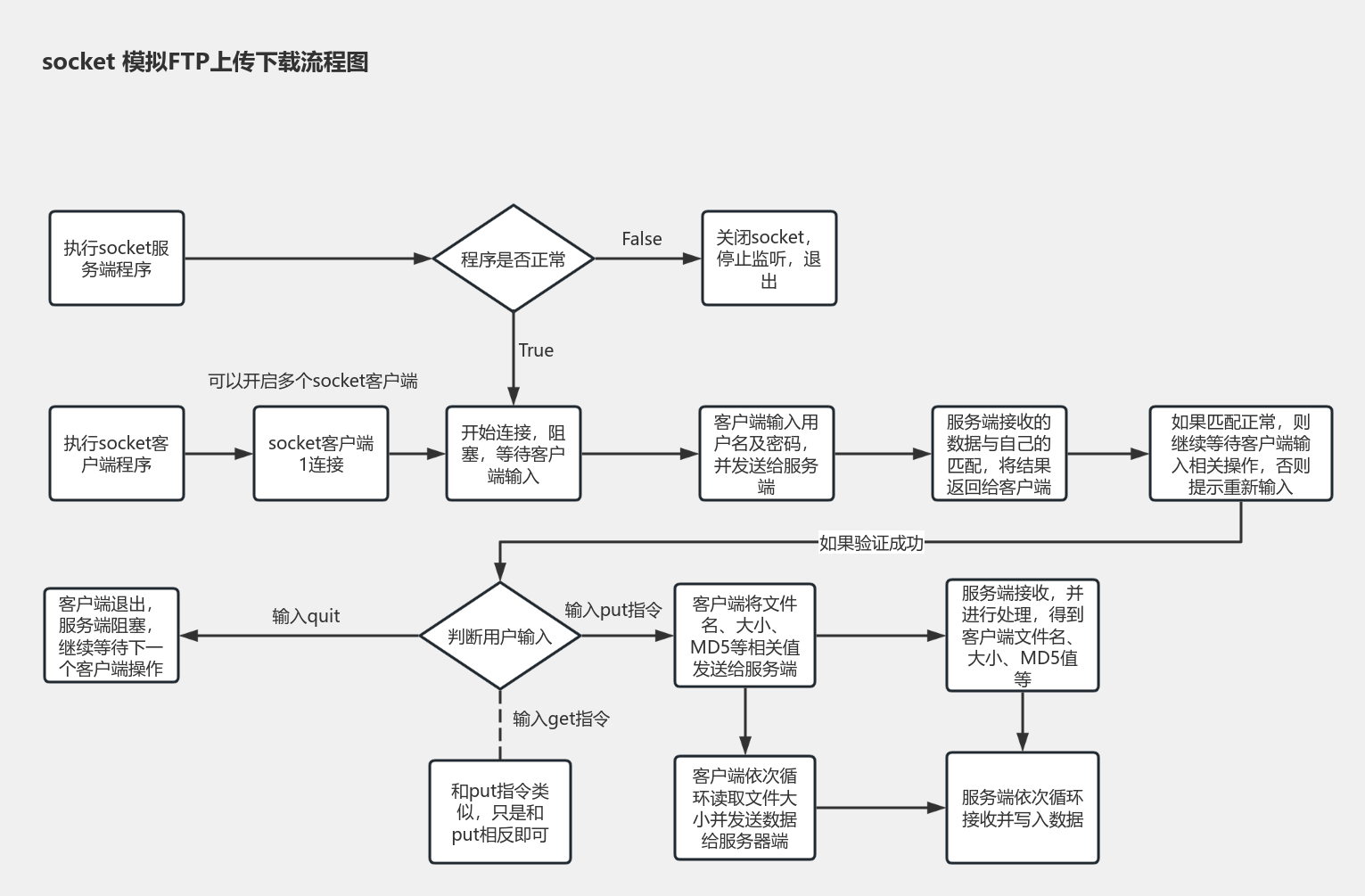 socketFTP 流程图模板_ProcessOn思维导图、流程图