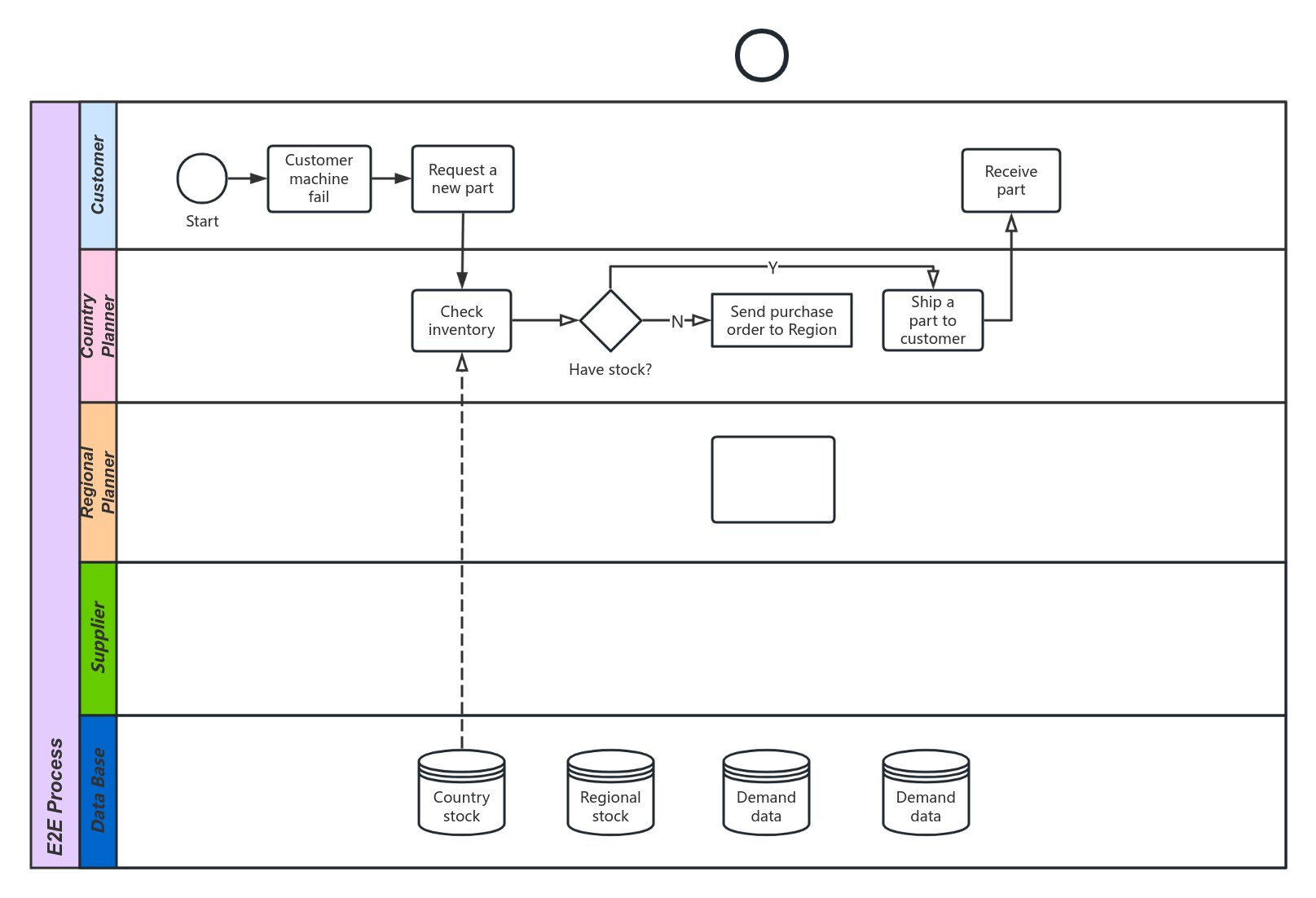 E2E Process 流程图模板_ProcessOn思维导图、流程图