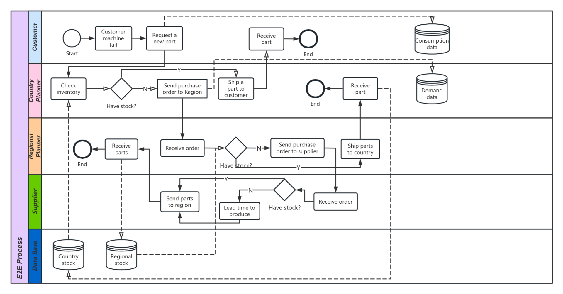 E2E Process 流程图模板_ProcessOn思维导图、流程图