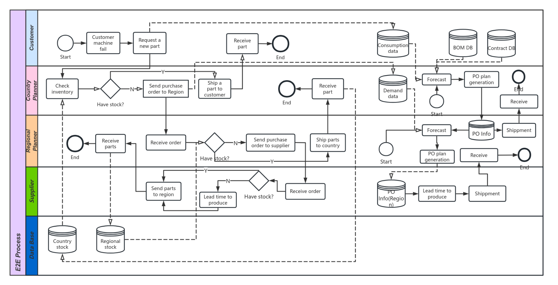 E2E Process 流程图模板_ProcessOn思维导图、流程图
