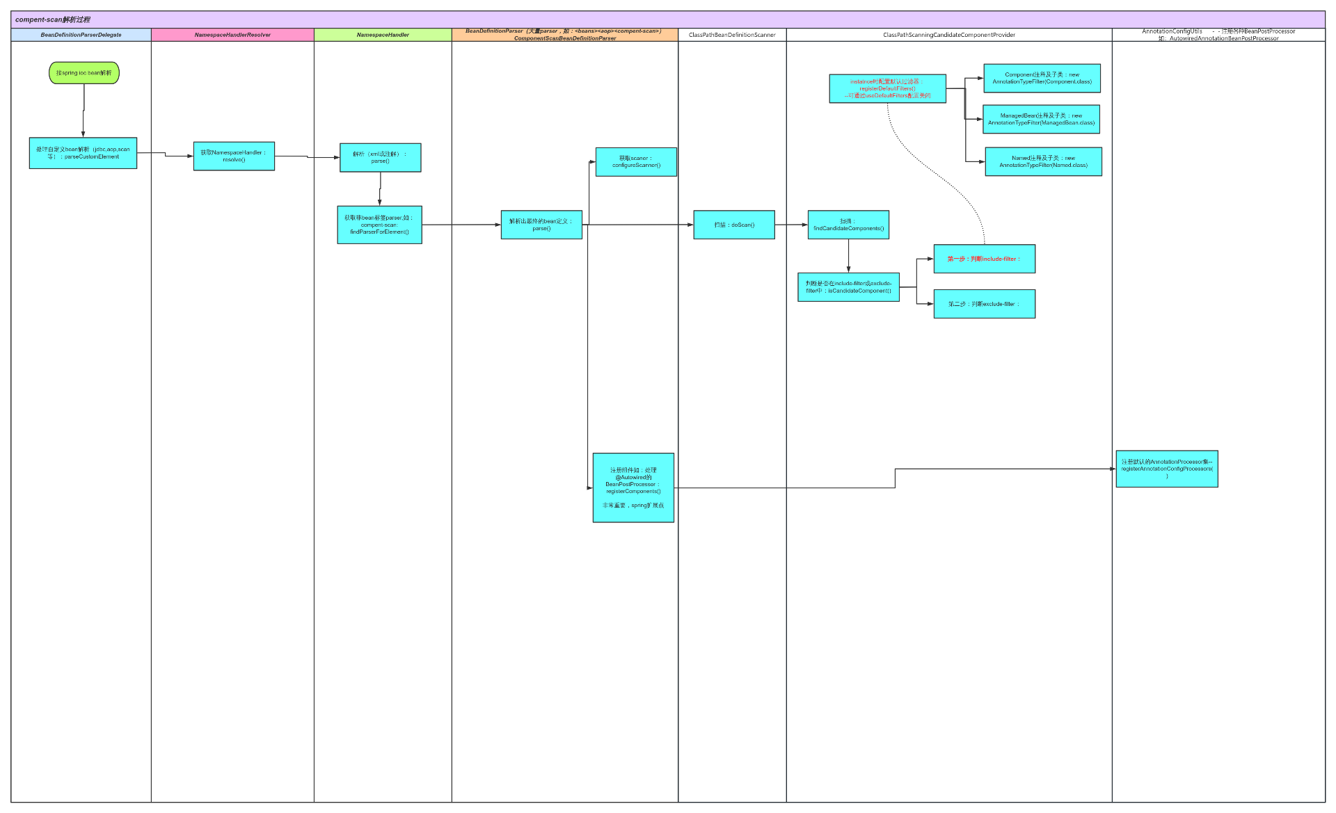spring ioc - scan 流程图模板_ProcessOn思维导图、流程图