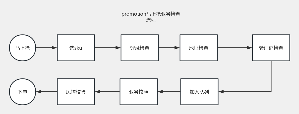 promotion秒杀整体策略图 流程图模板_ProcessOn思维导图、流程图
