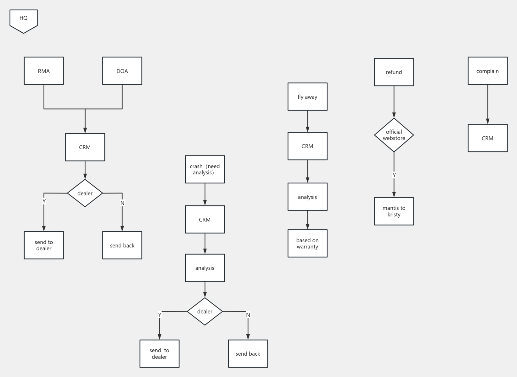 HQ流程 流程图模板_ProcessOn思维导图、流程图