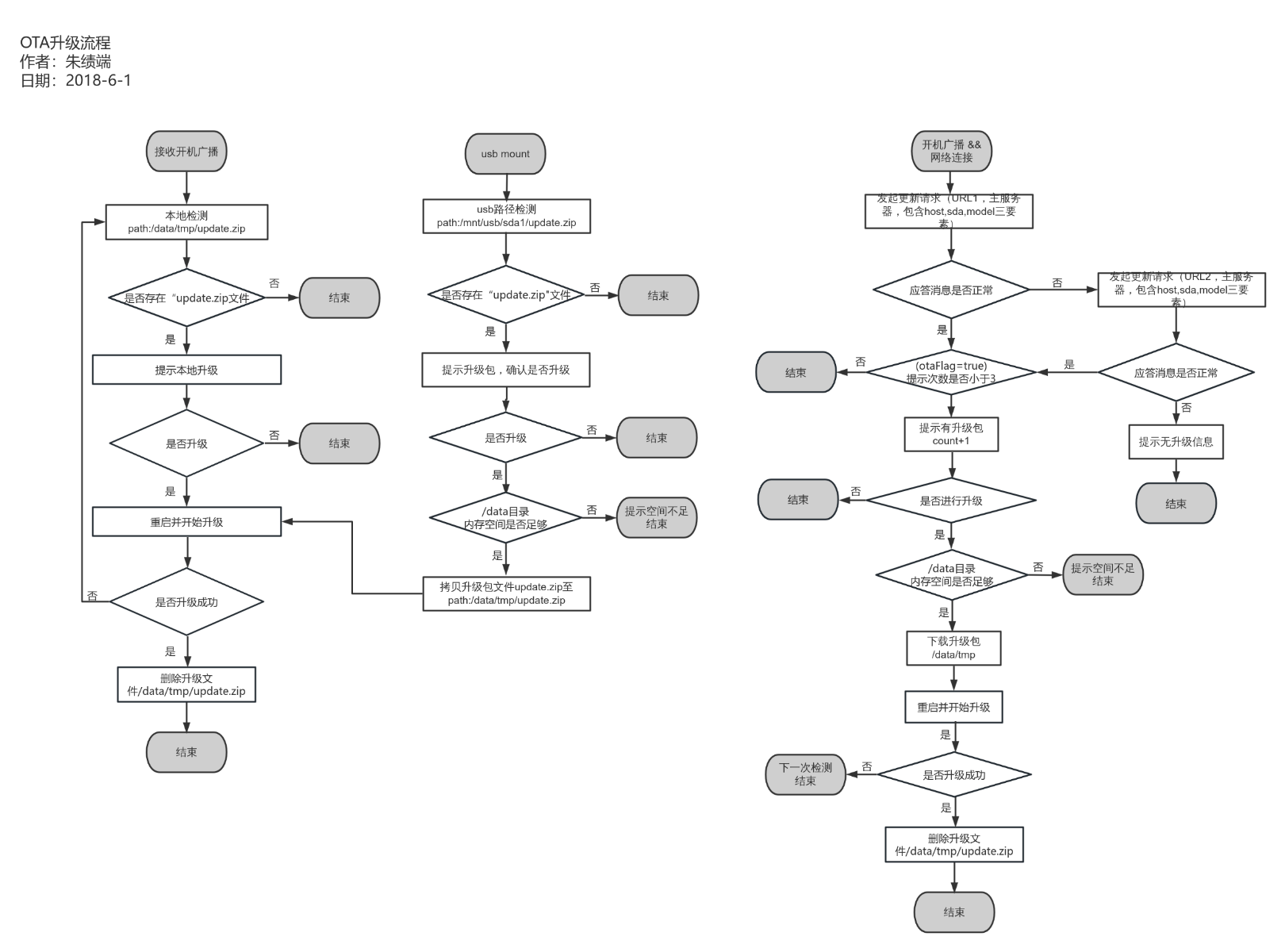 OTA 流程图模板_ProcessOn思维导图、流程图