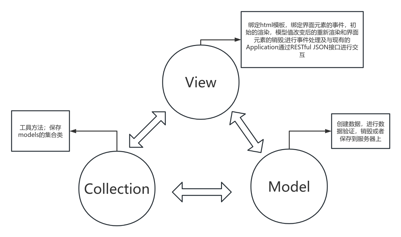Backbone MVC结构 流程图模板_ProcessOn思维导图、流程图