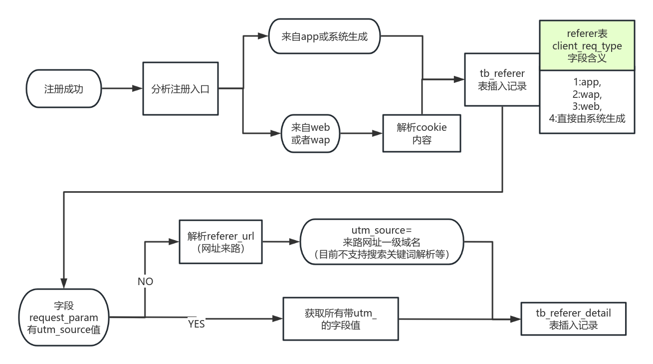 Register Member Flowchart 流程图模板_ProcessOn思维导图、流程图