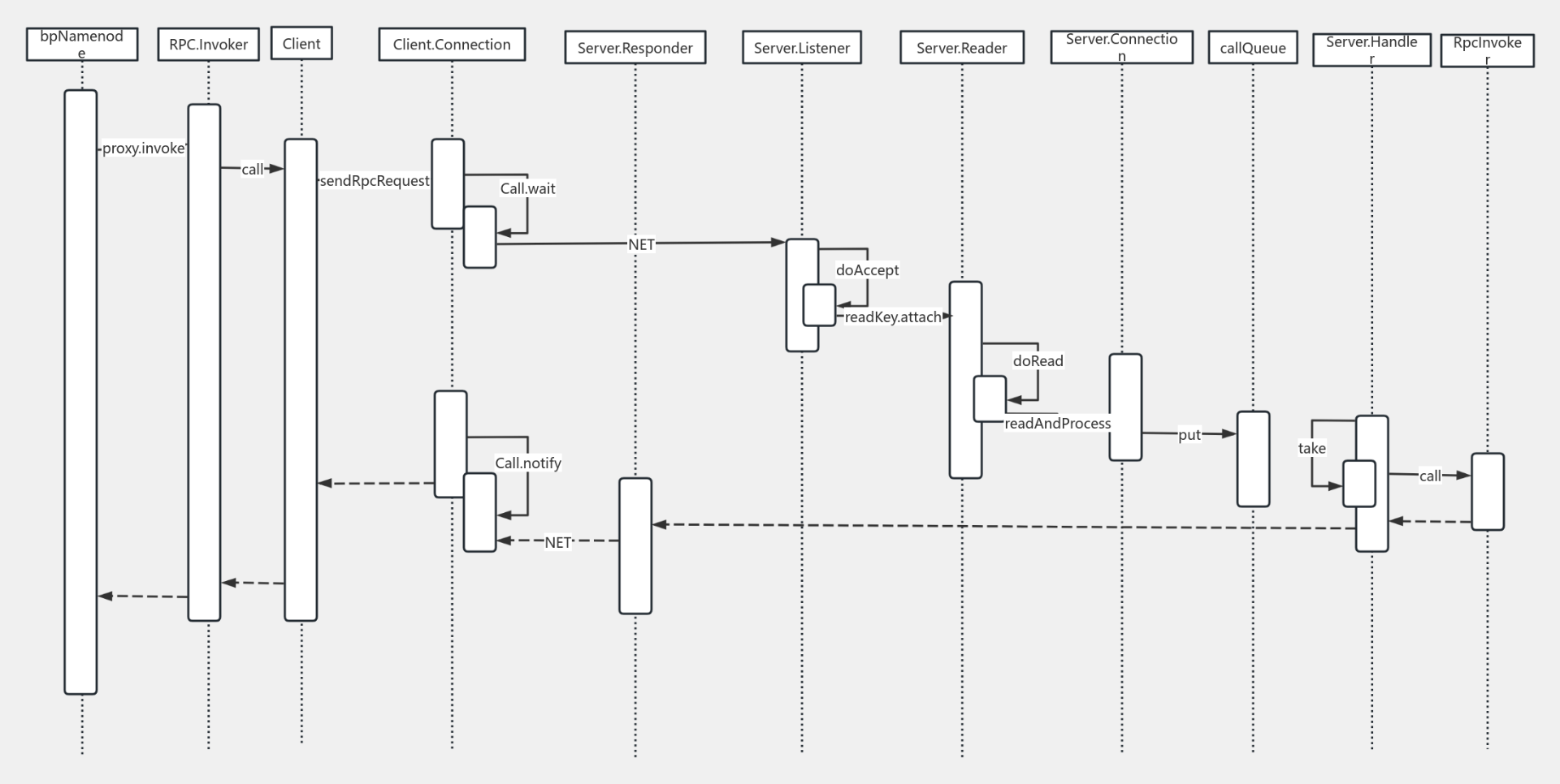 RPC时序图 流程图模板_ProcessOn思维导图、流程图