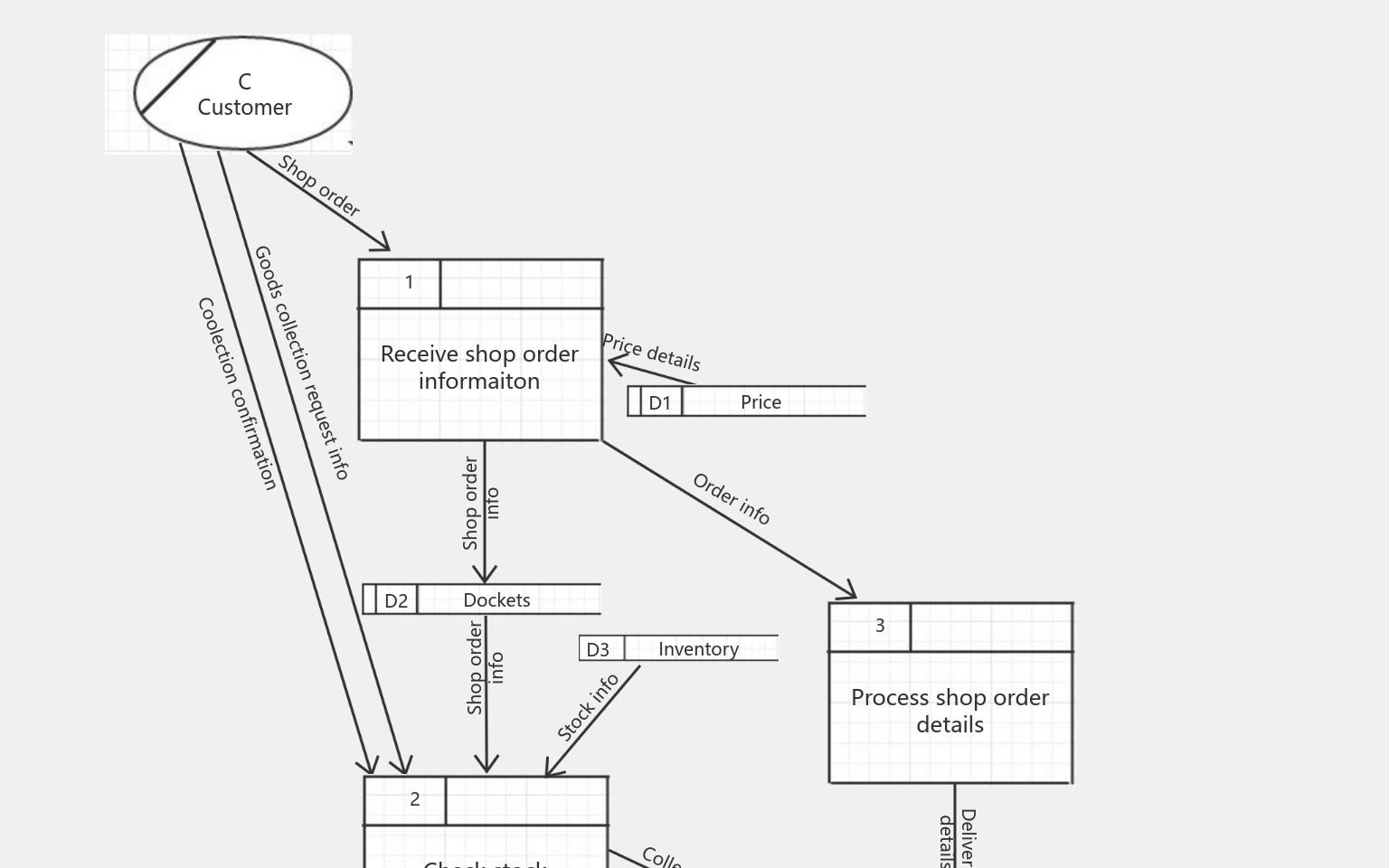 Meged level1 logical DFD 流程图模板_ProcessOn思维导图、流程图