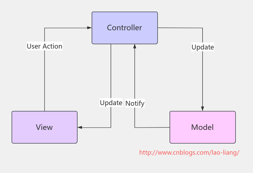 mvc_simple 流程图模板_ProcessOn思维导图、流程图