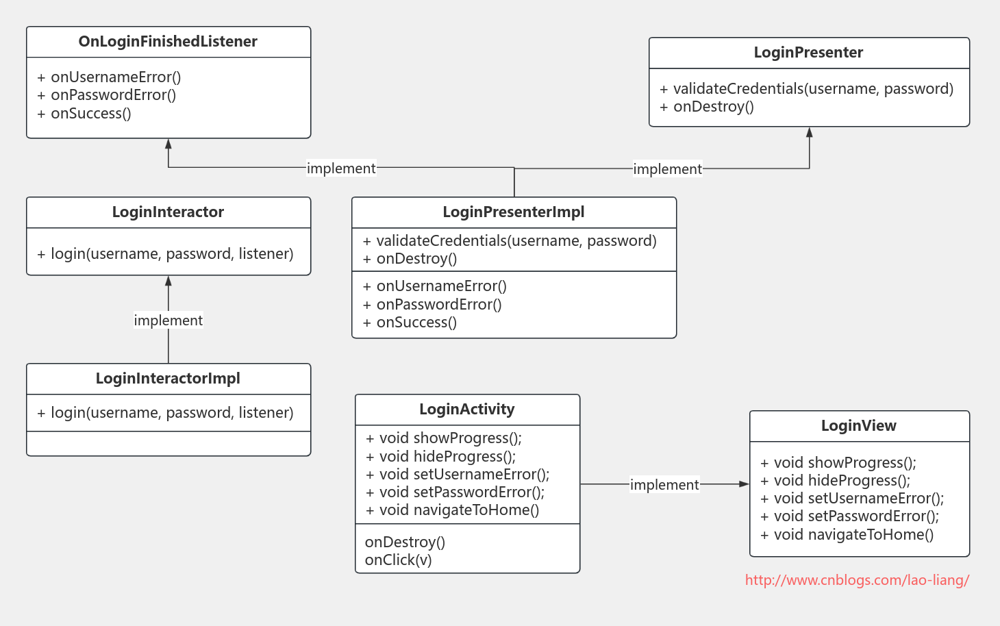 Android_MVP_demo 流程图模板_ProcessOn思维导图、流程图